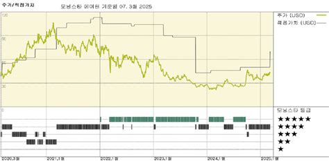 실적 매출 증가와 비용 절감에 따른 강력한 실적 공정가치 39 상승 오렌지보드 리포트