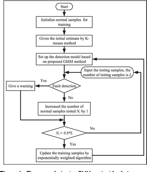Figure 1 From Fault Detection For Turbine Engine Disk Using Adaptive Gaussian Mixture Model