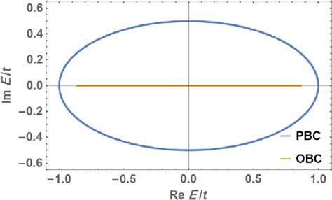 Spectrum Of The System With Periodic Boundary Condition Pbc E Pbc Download Scientific Diagram