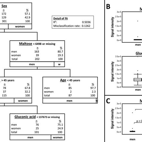 Identification Of Urinary Markers Discriminating Sex Via The Cart