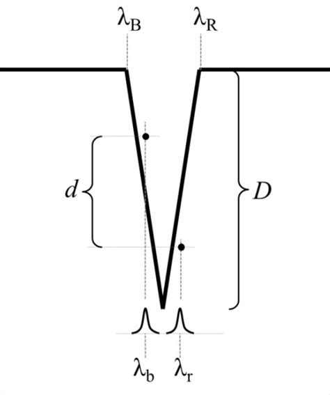 A Fraunhofer Line In The Solar Spectrogram Is Used To