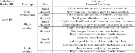 Various Types Of Class Imbalanced Cases Download Table