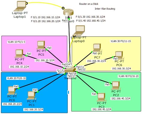 SOLVED Configure The Inter VLAN Routing On A Router Connected Through Subinterfaces On Each