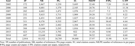 Scientific Output Descriptors During 2005 2014 Download Table