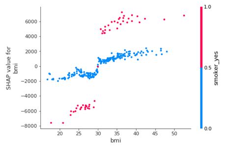 interpretable machine learning with shap vlg engineering