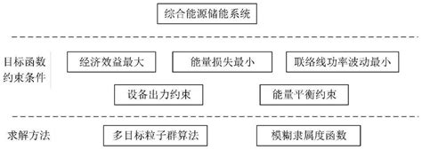 Optimal Scheduling Method For Comprehensive Energy Storage System Eureka Patsnap