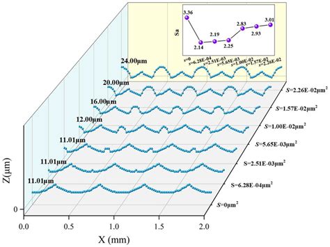 Two Dimensional Topography Analysis Of Tool Wear Area Download Scientific Diagram
