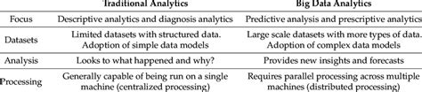Traditional Analytics Vs Big Data Analytics Adapted From 6768