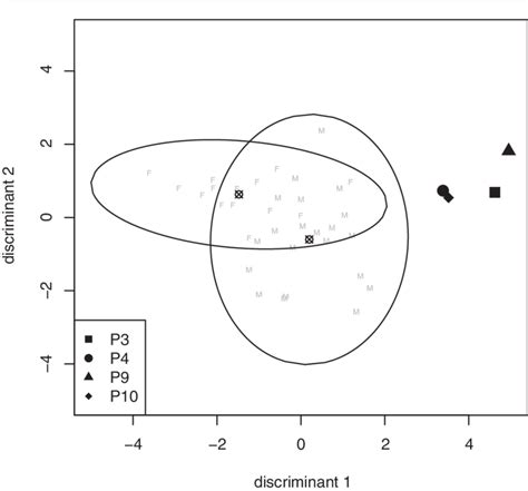 Sex Estimation Of Skulls From P Edmost P P P P Da In Download Scientific Diagram
