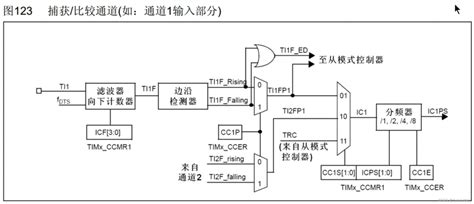 tim定时器 输入捕获测量频率 抓取频率的元件 csdn博客