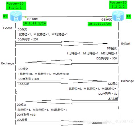 ospf和ospf邻接关系的建立过程 一张图描述ospf邻接关系建立过程 csdn博客