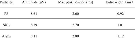 The Main Pulse Signal Parameters Of Different Sorts Of Particles Download Scientific Diagram