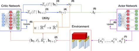 Figure 1 From Deep Multi Objective Reinforcement Learning For Utility