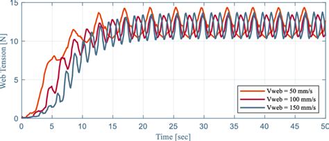 Modeled Web Tension At Different Web Speeds Download Scientific Diagram