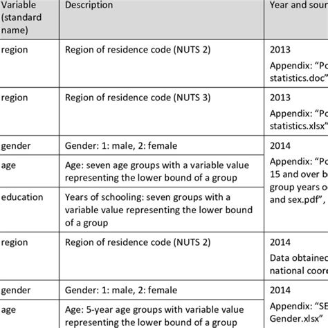 List Of Variables In The Lfs Microdata Used By The Weighting Procedures