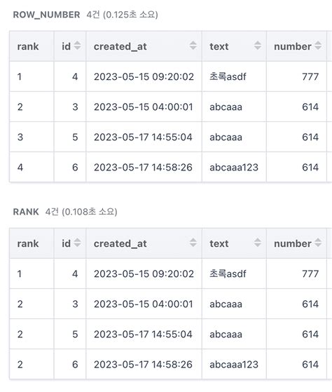 Sql 쿼리 조회결과에 랭크rank나 행숫자rownumber를 넣을 수 있어요 사용 팁 Select Community