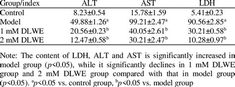 Content Of Ldh Alt And Ast In Cells Ul Download Scientific Diagram