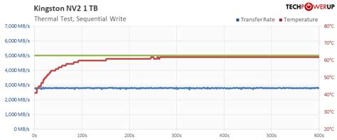 Kingston Nv2 1 Tb M2 Nvme Ssd Review Value Ssd Done Right Thermal Analysis And Throttling