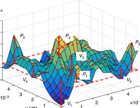 llustration of surface displacement profile over a spatial scale of