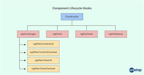 Top 60 Angular Interview Questions Answers Unstop