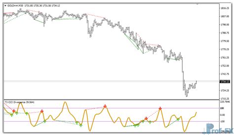 Free Download T3 Cci Divergence V1 Indicator For Metatrader 4 Prof Fx