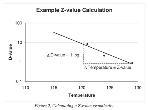 Z Value Calculation Spore News Mesa Labs