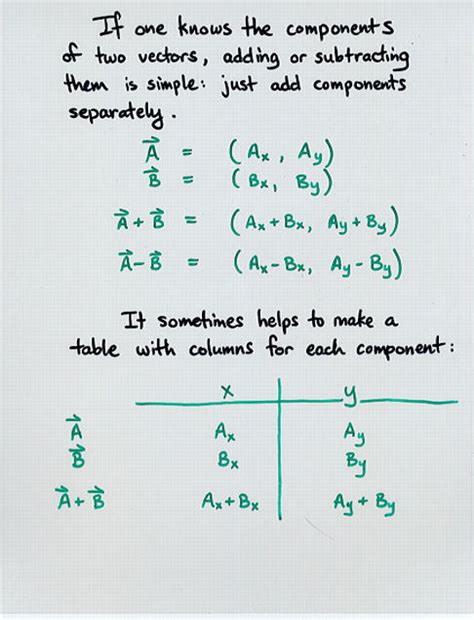 Vectors And Vector Arithmetic