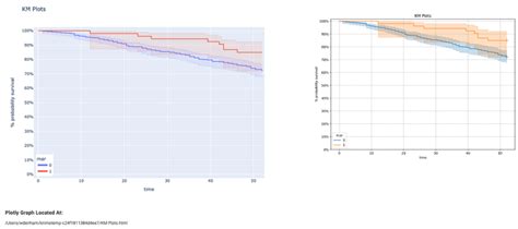 Survival Curves In Knime With Python And Plotly Knime