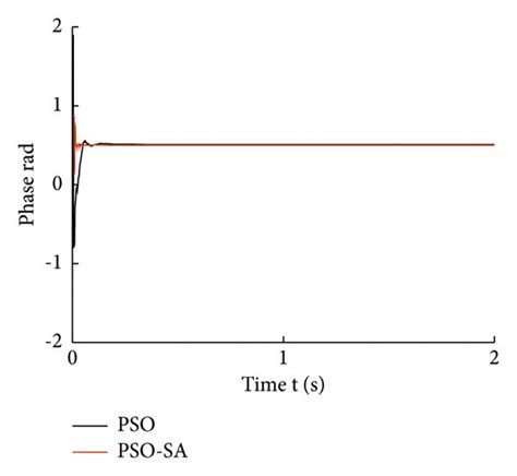 Phase Curves Of Each Degree Detected Based On Pso Sa And Pso Algorithm