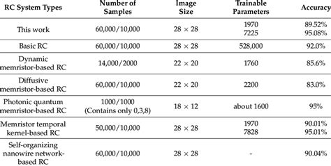 Comparison Of The Recognition Performance Of Rc System On Mnist Dataset