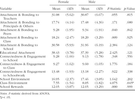 Means Standard Deviations F Statistic And P Values Of Scale Scores Download Table