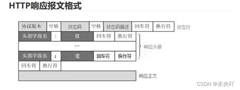 Linux高并发服务器webserver Csdn博客