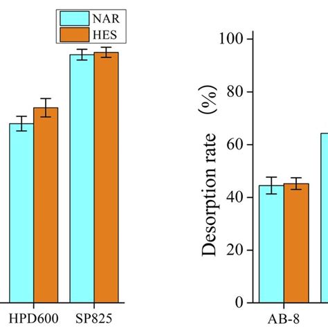 Adsorption And Desorption Diagrams Of Macroporous Resins Download Scientific Diagram