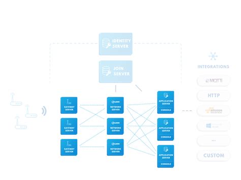Technology Stack The Things Network