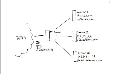 best reverse proxy posts reddit