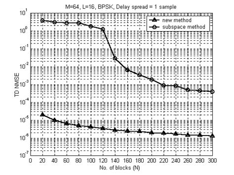 Convergence Of The New Algorithm Compared To The Subspace Method