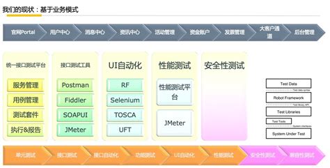 新手如何搭建测试平台？测试平台开发 Csdn博客