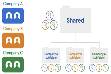multi tenancy with row level data security in looker by utkarsh