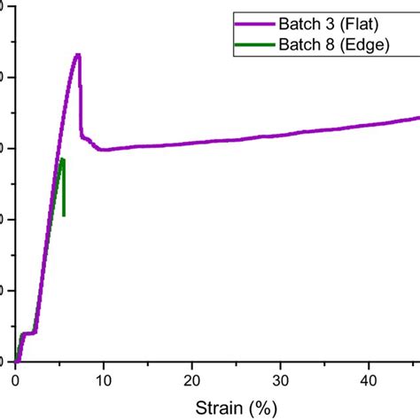 Tensile Stress Vs Strain Plots For Representative Specimen From Batches Download Scientific