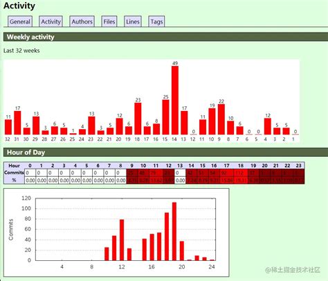 Gitstats使用搞定，非常顺利。 掘金