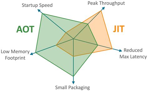 AOT Vs JIT Compilation In Java