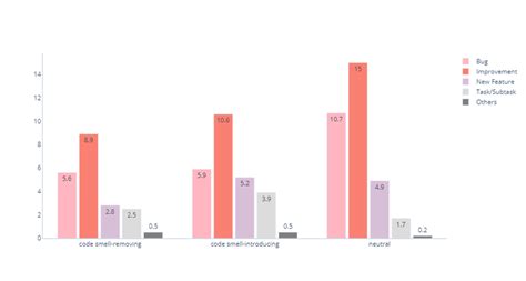 Other Activities Performed With Refactoring Activities That Touch Download Scientific Diagram