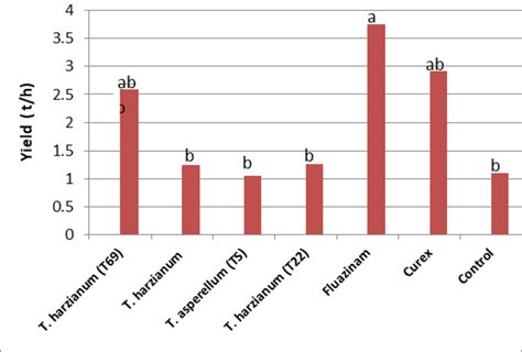 Effects Of Trichoderma Isolates On The Yield Of Chilli At Harvest Download Scientific Diagram
