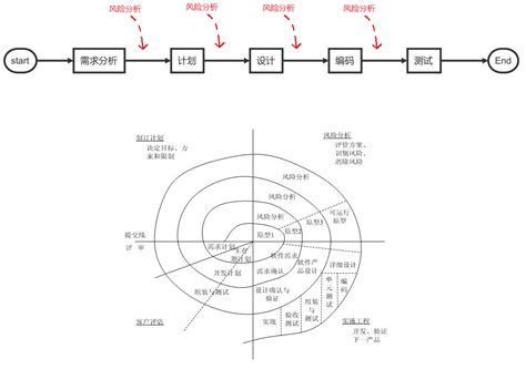 【补充】软件开发模式对比 瀑布、迭代、螺旋、敏捷 Chimengmeng 博客园