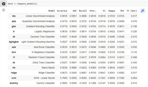 pycaret machine learning model development made easy