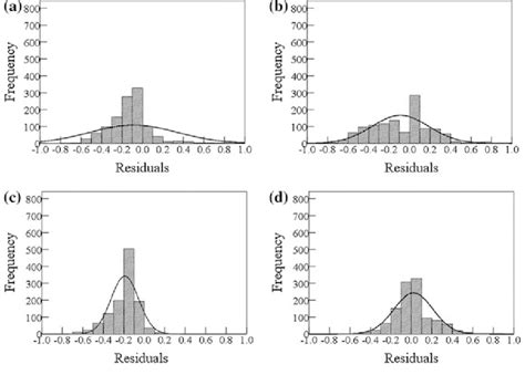 1 frequency of the residuals of the hourly diffuse solar fraction on a
