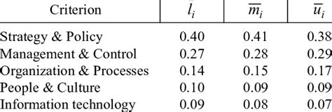 eigenvectors of fuzzy comparison values download scientific diagram