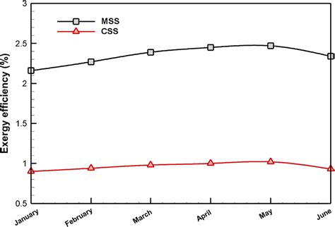 Monthly Variations Of Exergy Efficiency In Mss And Css Download