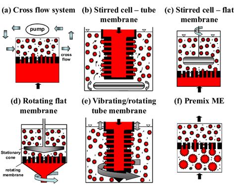 Typical Operating Methods For Membrane Emulsification Me Slika