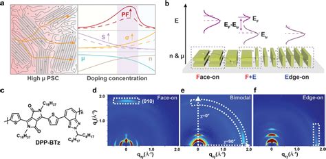 Illustrations Of A Sσ Trade‐off Relationship In Polymeric
